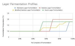 Quick Lager Fermentation Calculator - Brew the Looking Glass